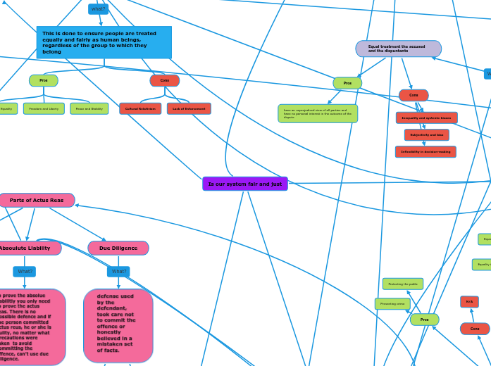 Is our system fair and just - Mind Map